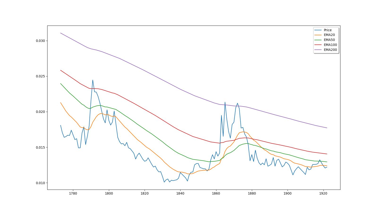 Oasis Network Exponential Moving Averages