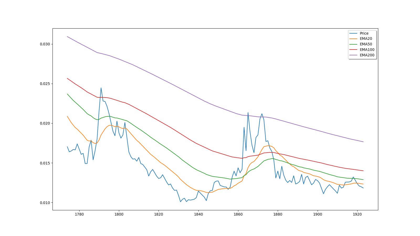 Oasis Network Exponential Moving Averages