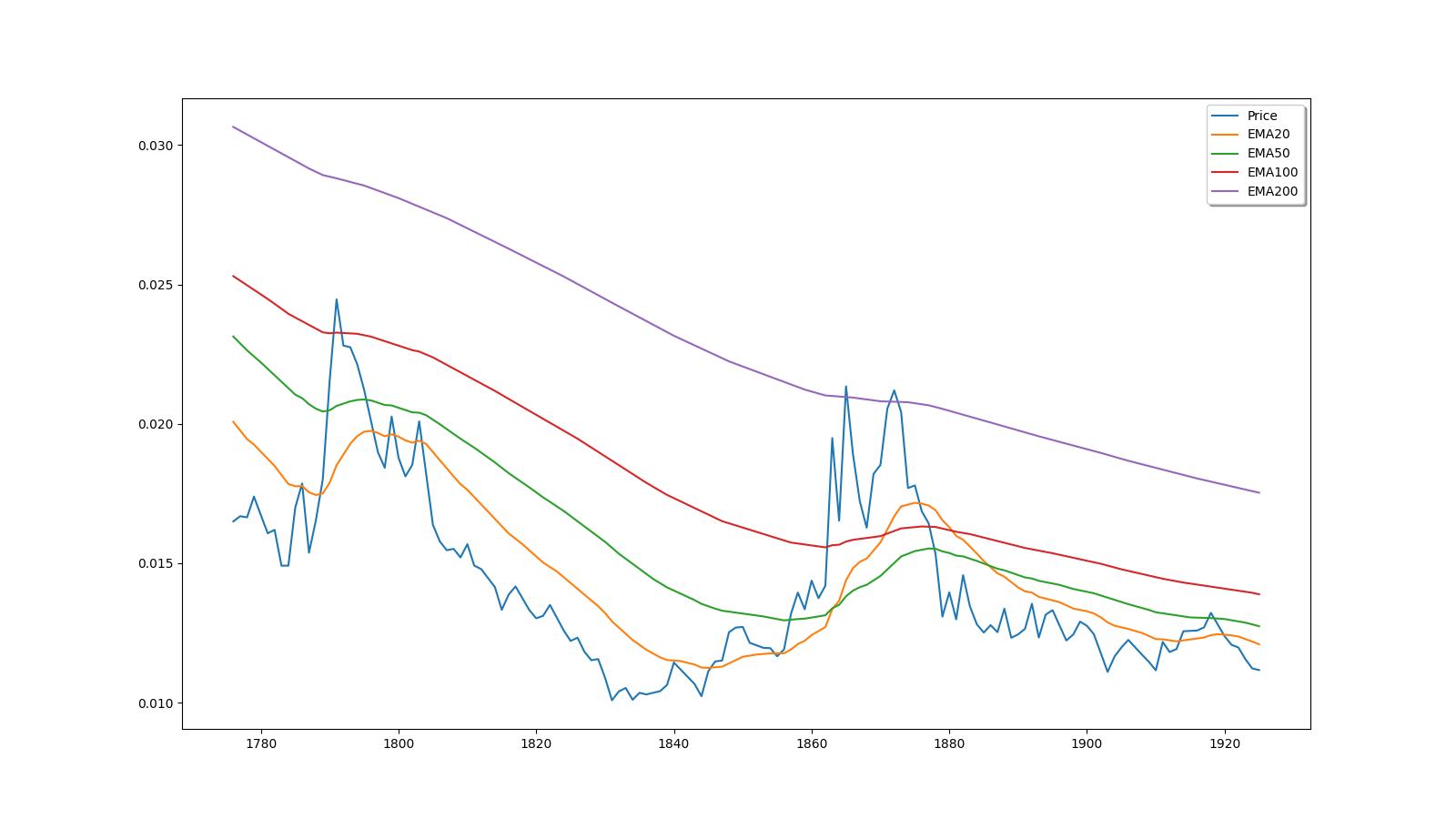 Oasis Network Exponential Moving Averages