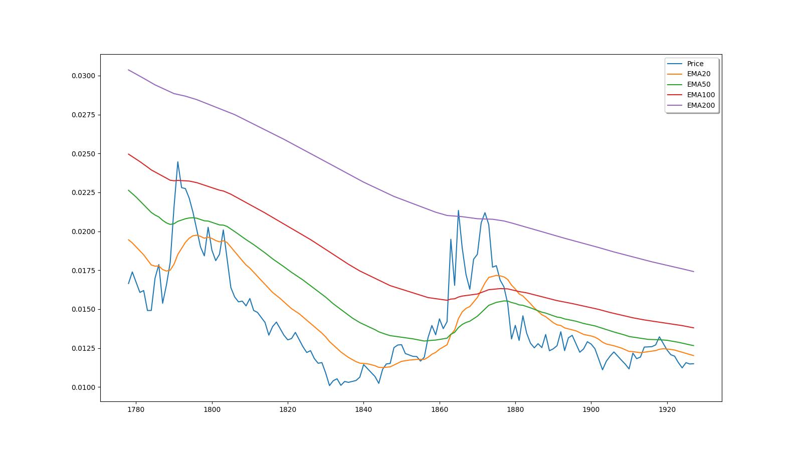 Oasis Network Exponential Moving Averages