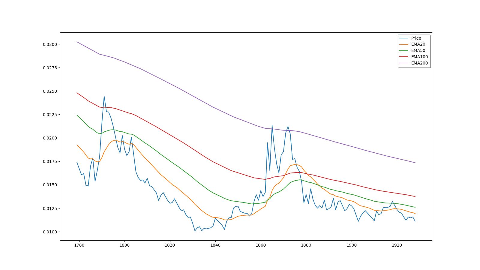 Oasis Network Exponential Moving Averages