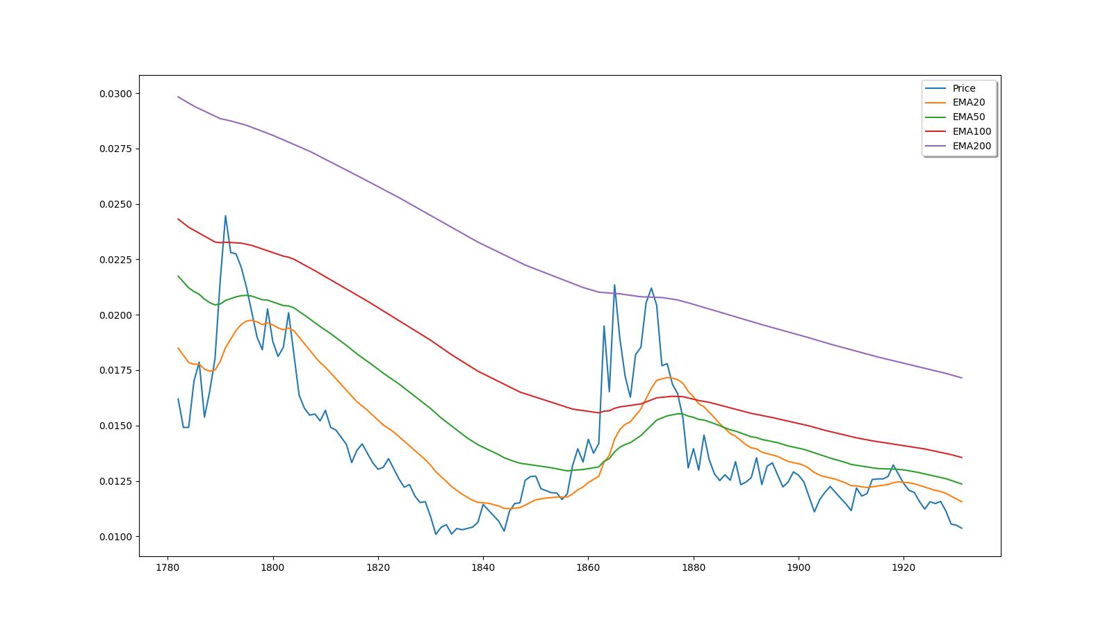 Oasis Network Exponential Moving Averages