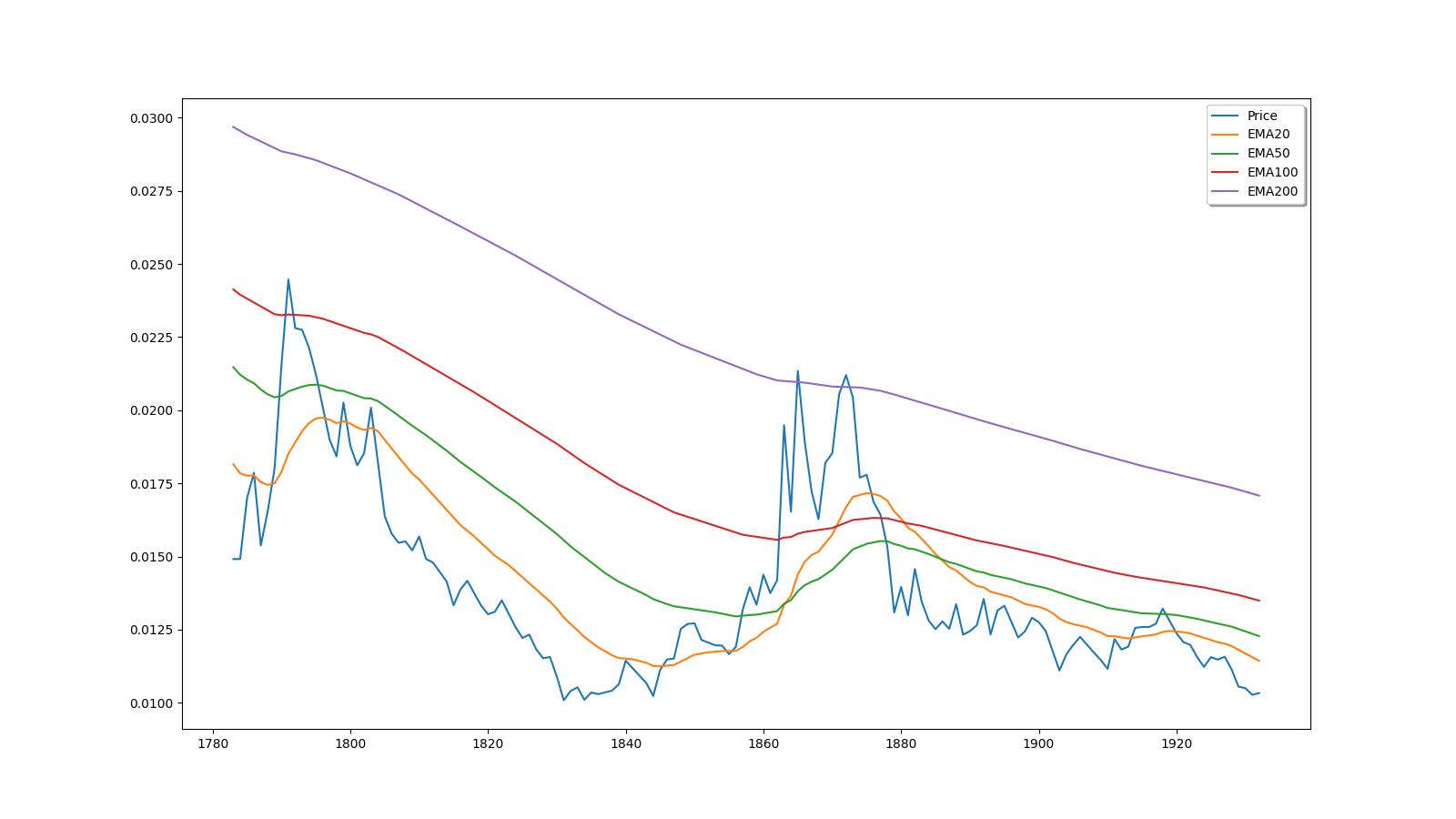 Oasis Network Exponential Moving Averages