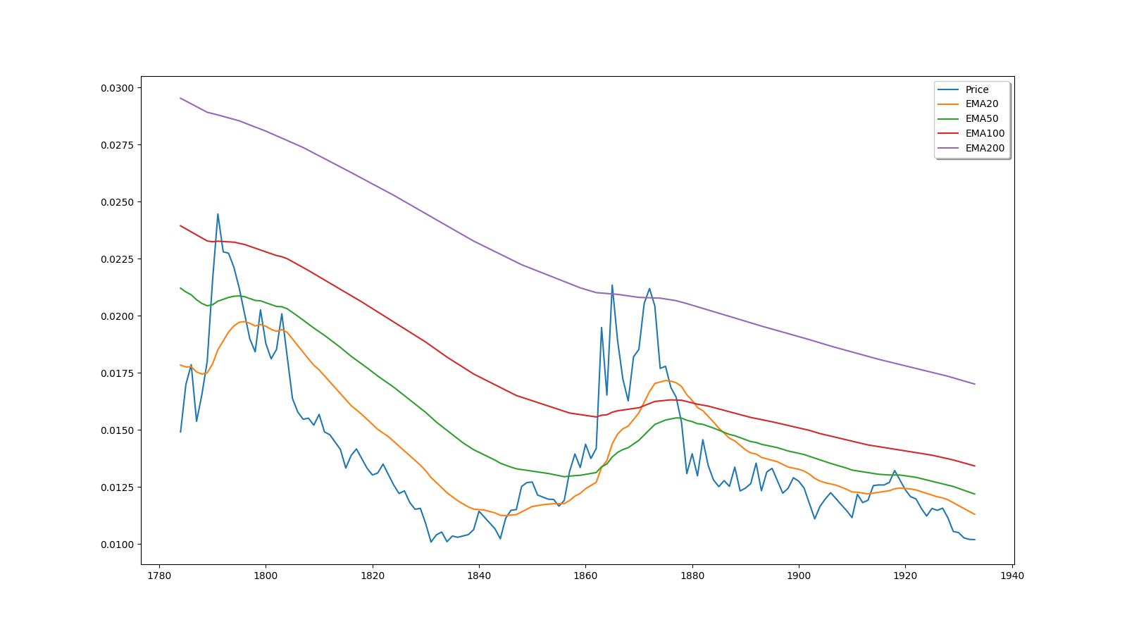 Oasis Network Exponential Moving Averages