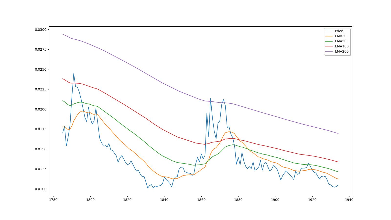 오아시스네트워크 Exponential Moving Averages