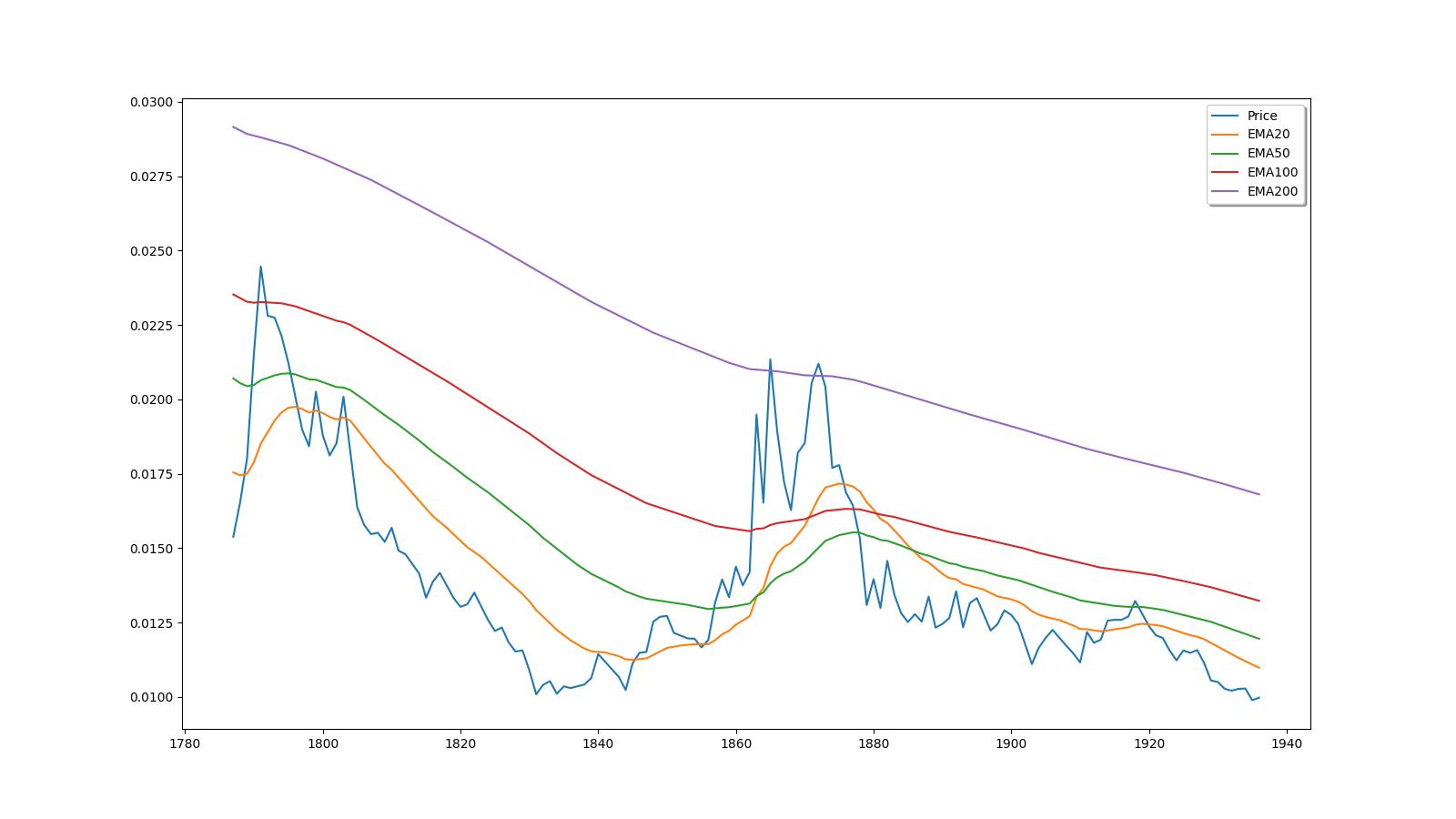 Oasis Network Exponential Moving Averages