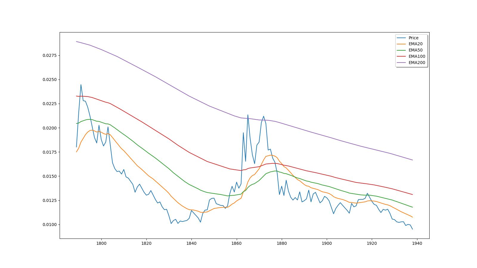 Oasis Network Exponential Moving Averages
