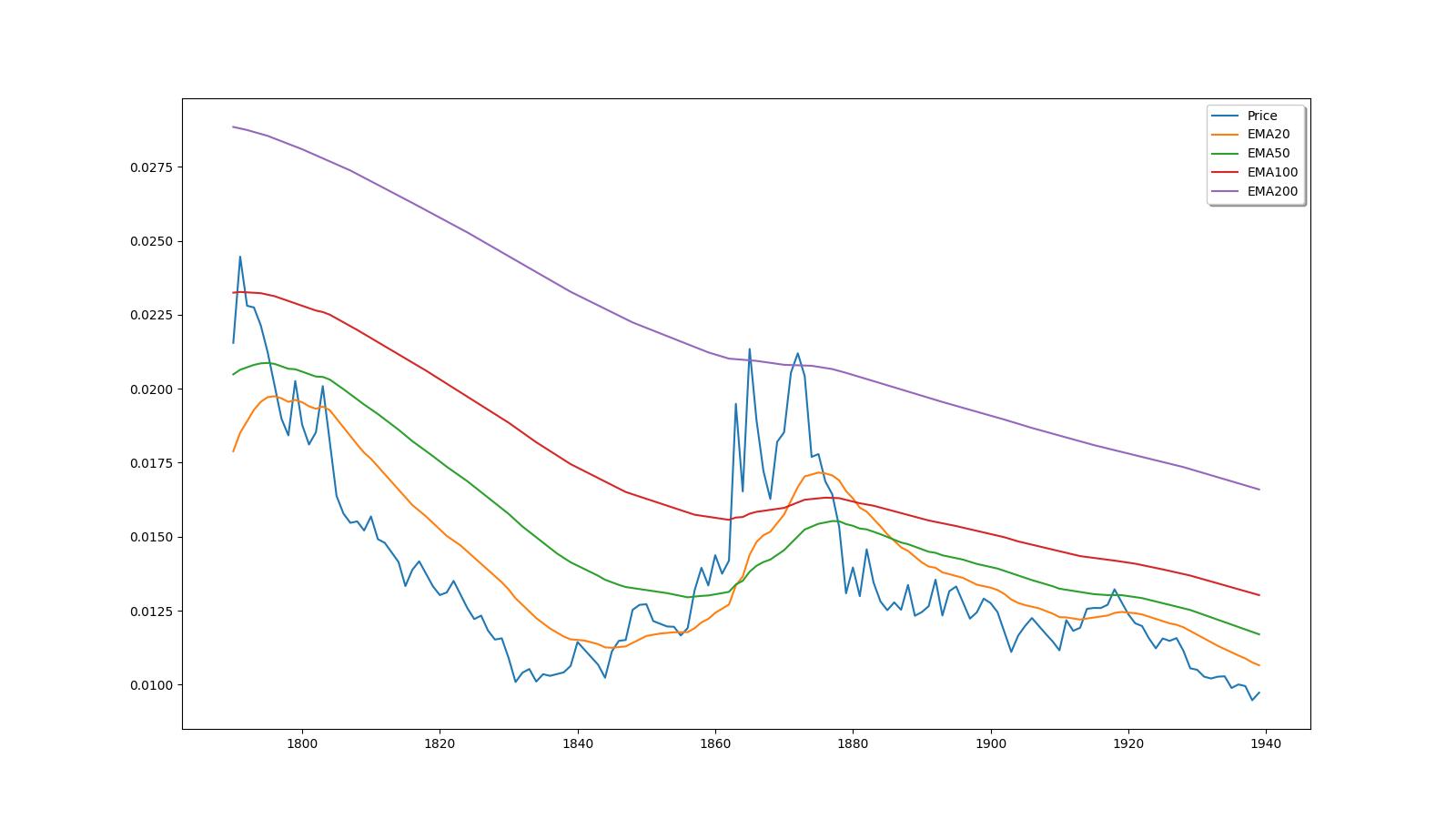 Oasis Network Exponential Moving Averages