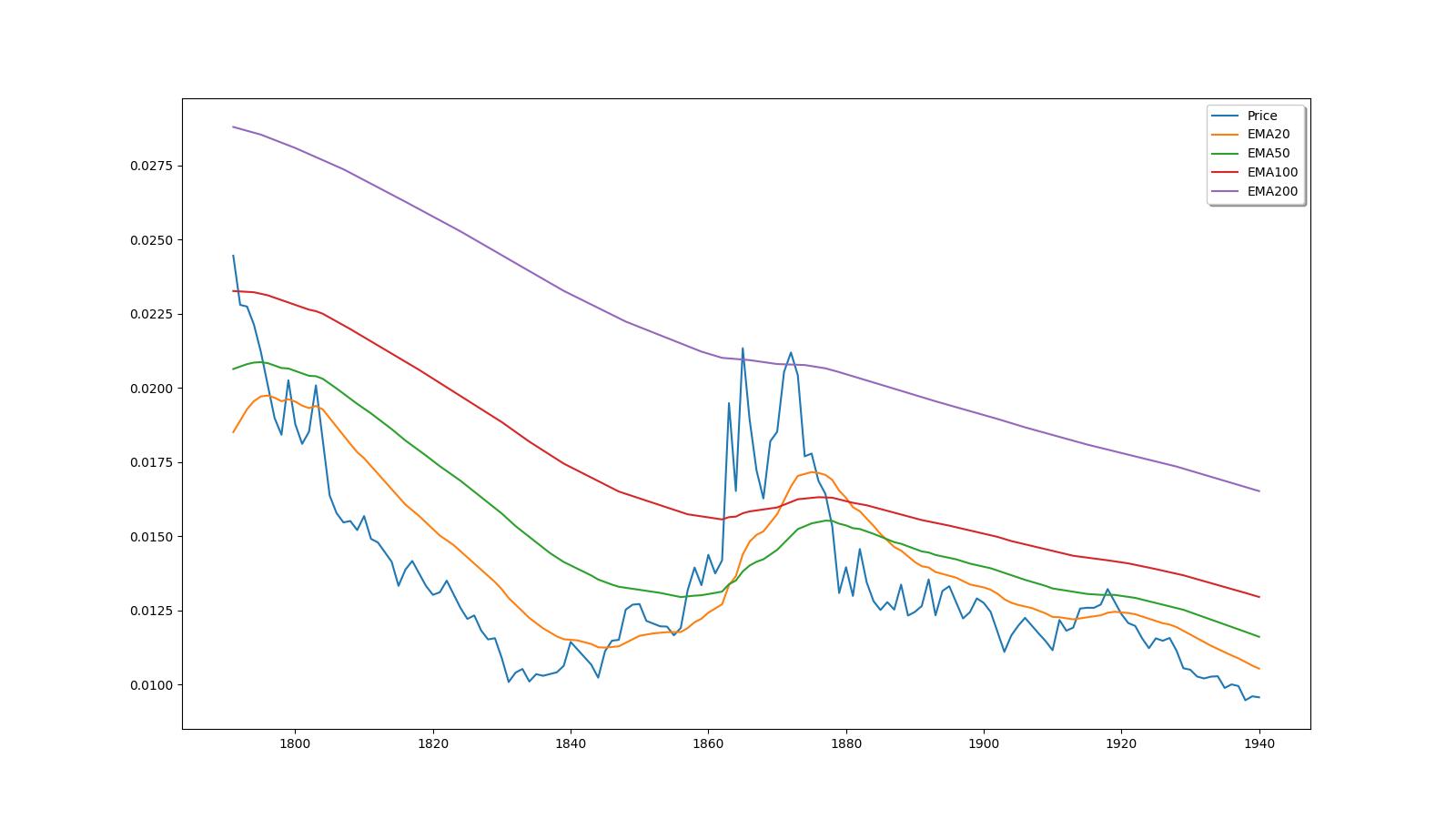 Oasis Network Exponential Moving Averages