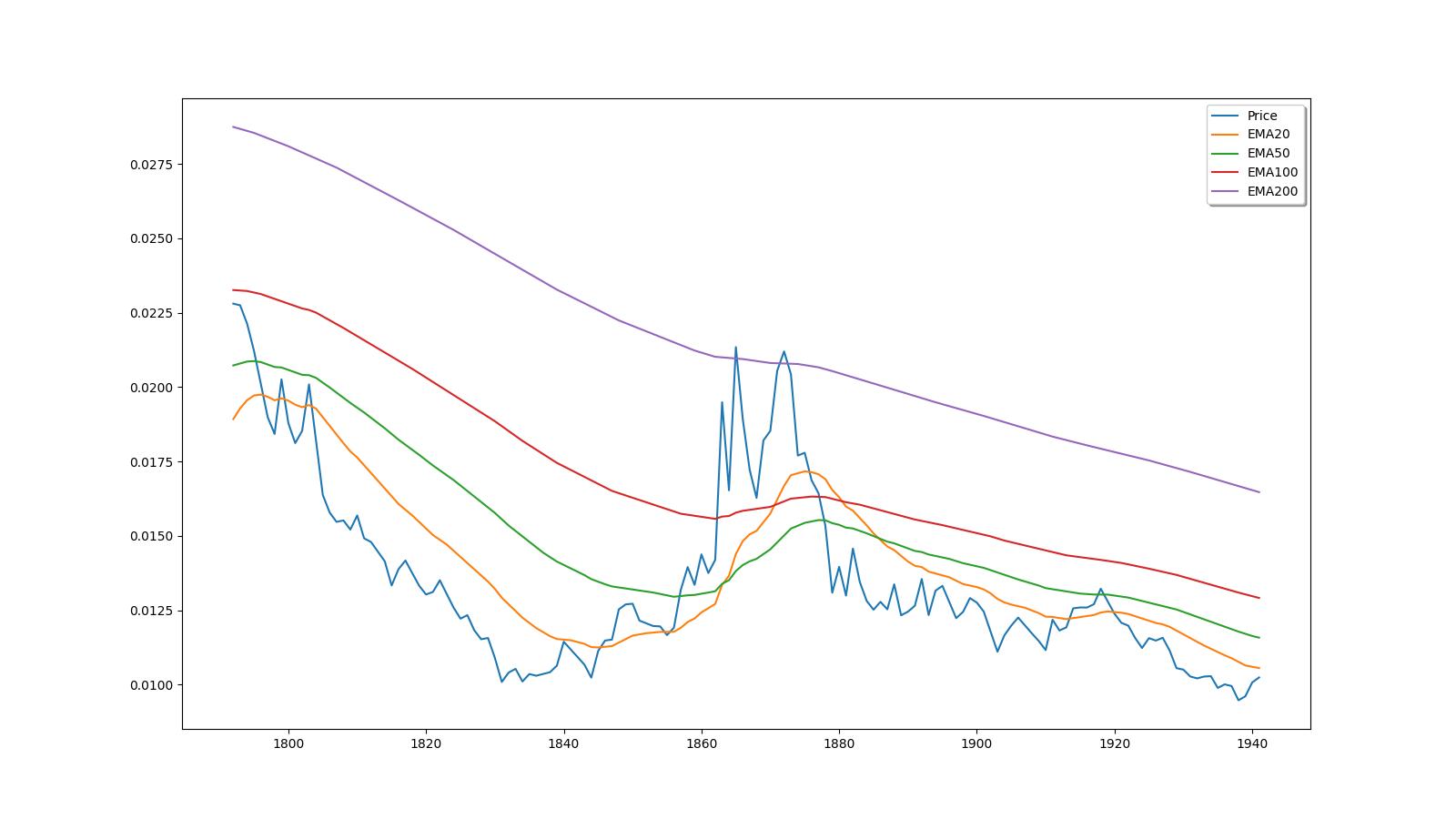 Oasis Network Exponential Moving Averages