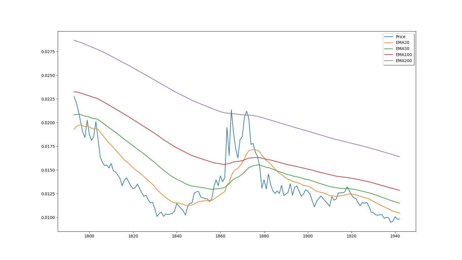 Oasis Network Exponential Moving Averages