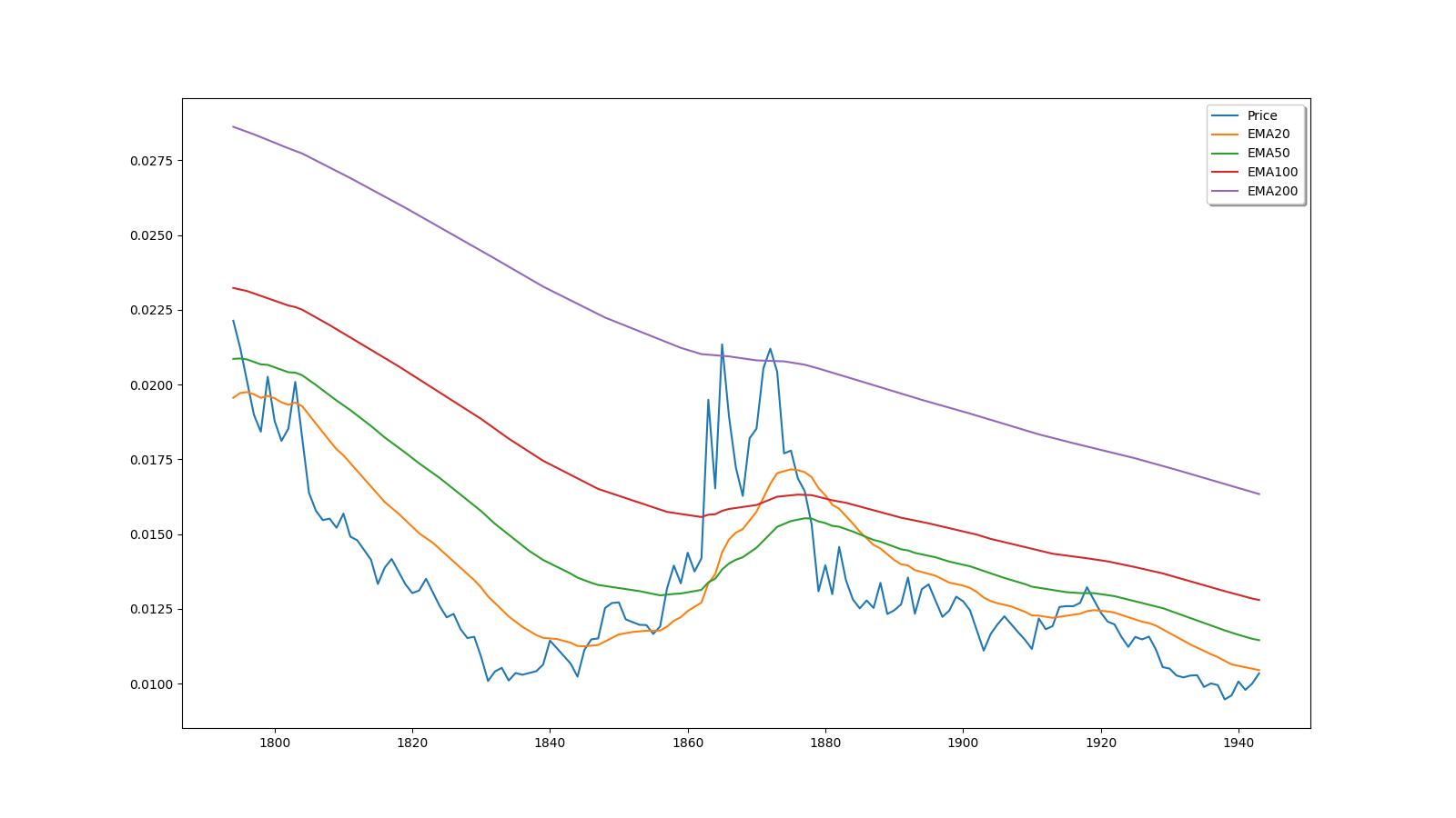 Oasis Network Exponential Moving Averages