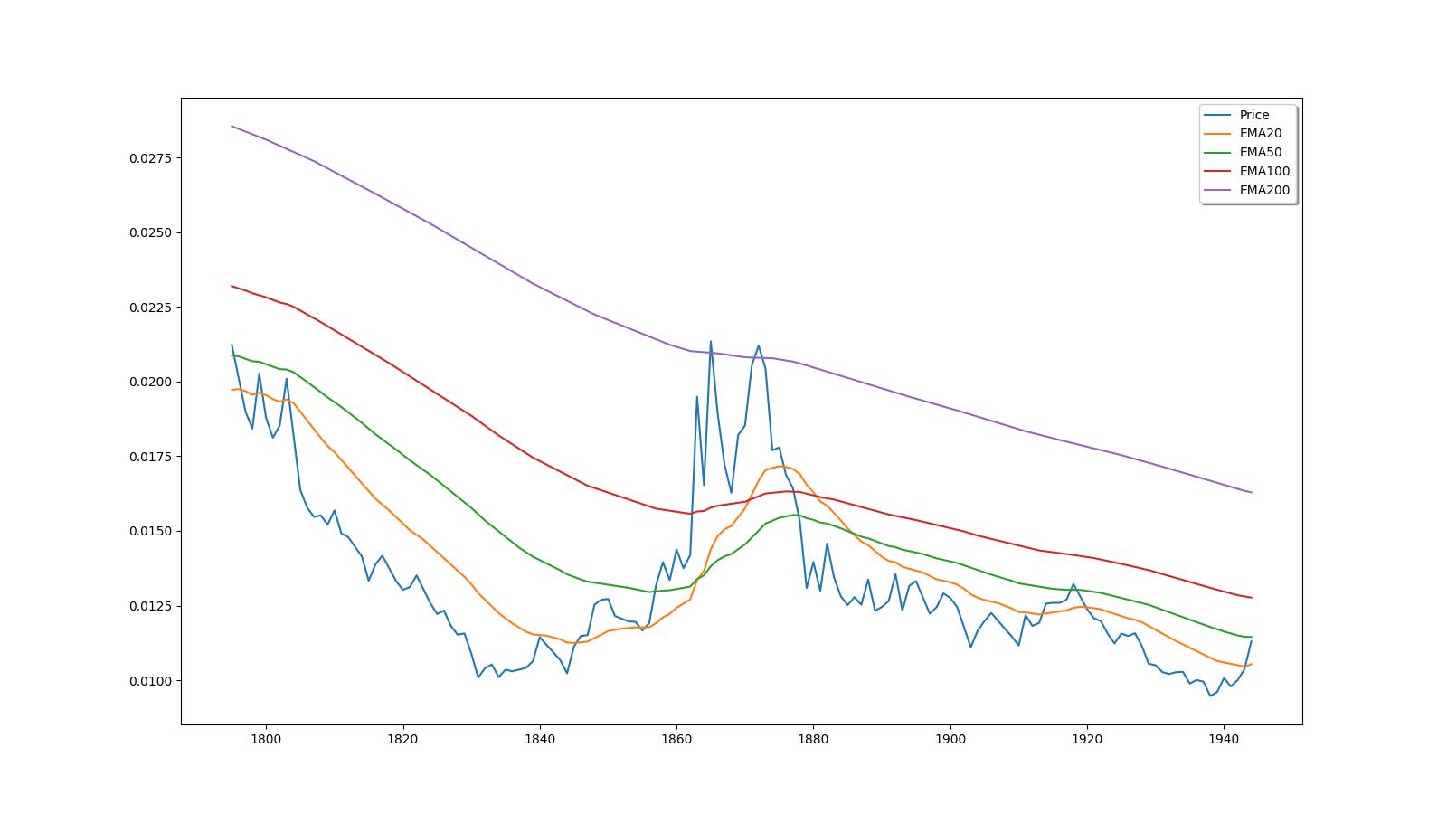 Oasis Network Exponential Moving Averages