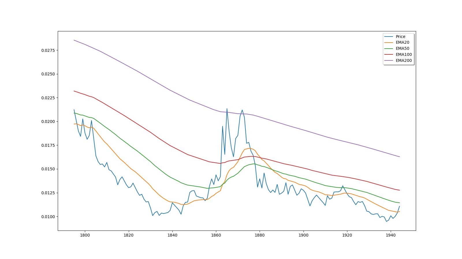 Oasis Network Exponential Moving Averages