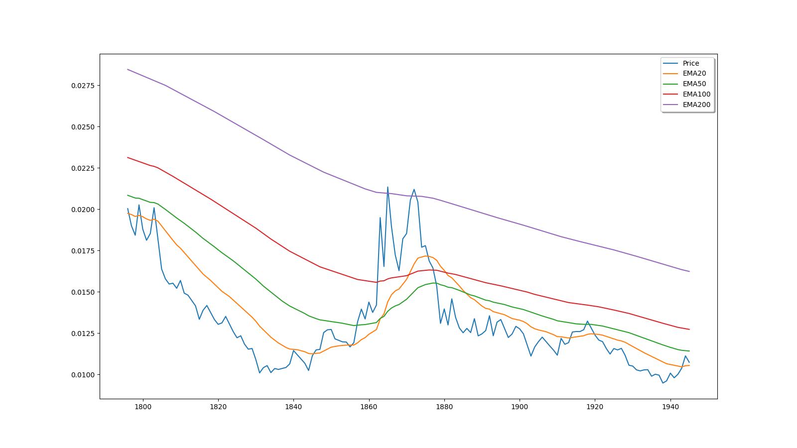 Oasis Network Exponential Moving Averages