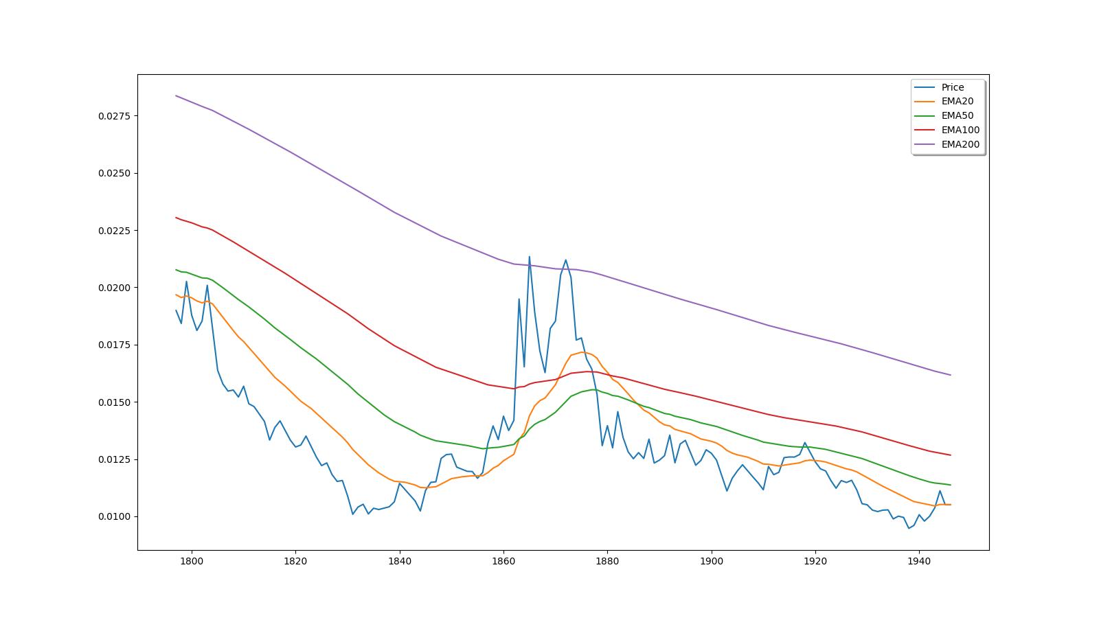 Oasis Network Exponential Moving Averages