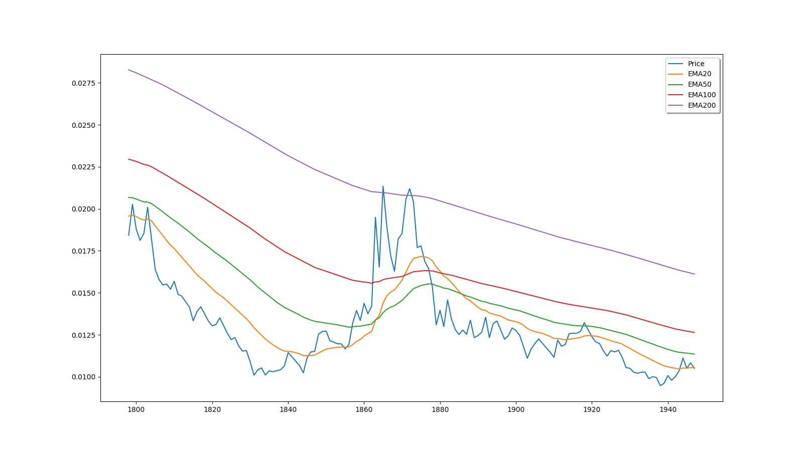 Oasis Network Exponential Moving Averages