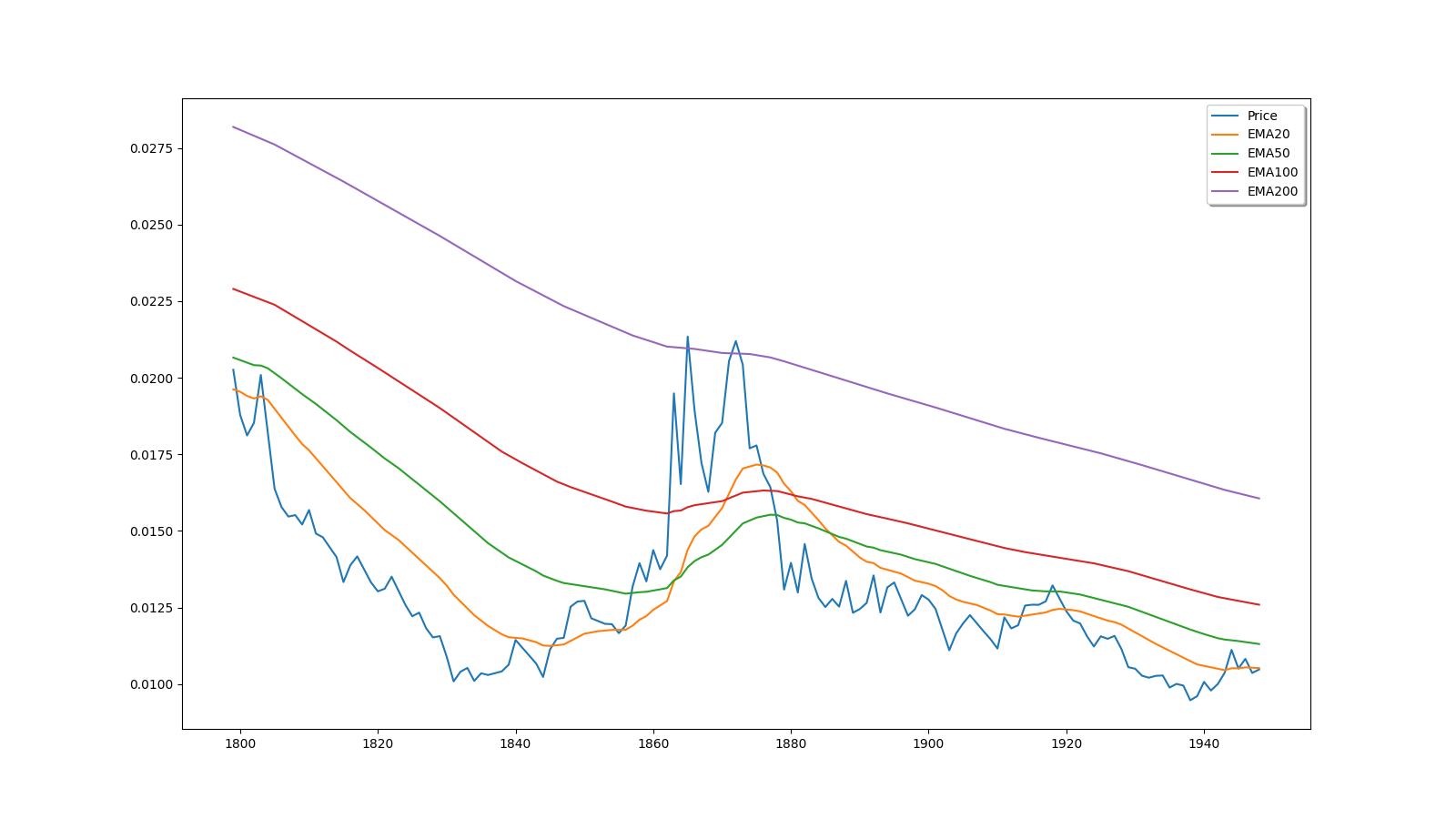Oasis Network Exponential Moving Averages