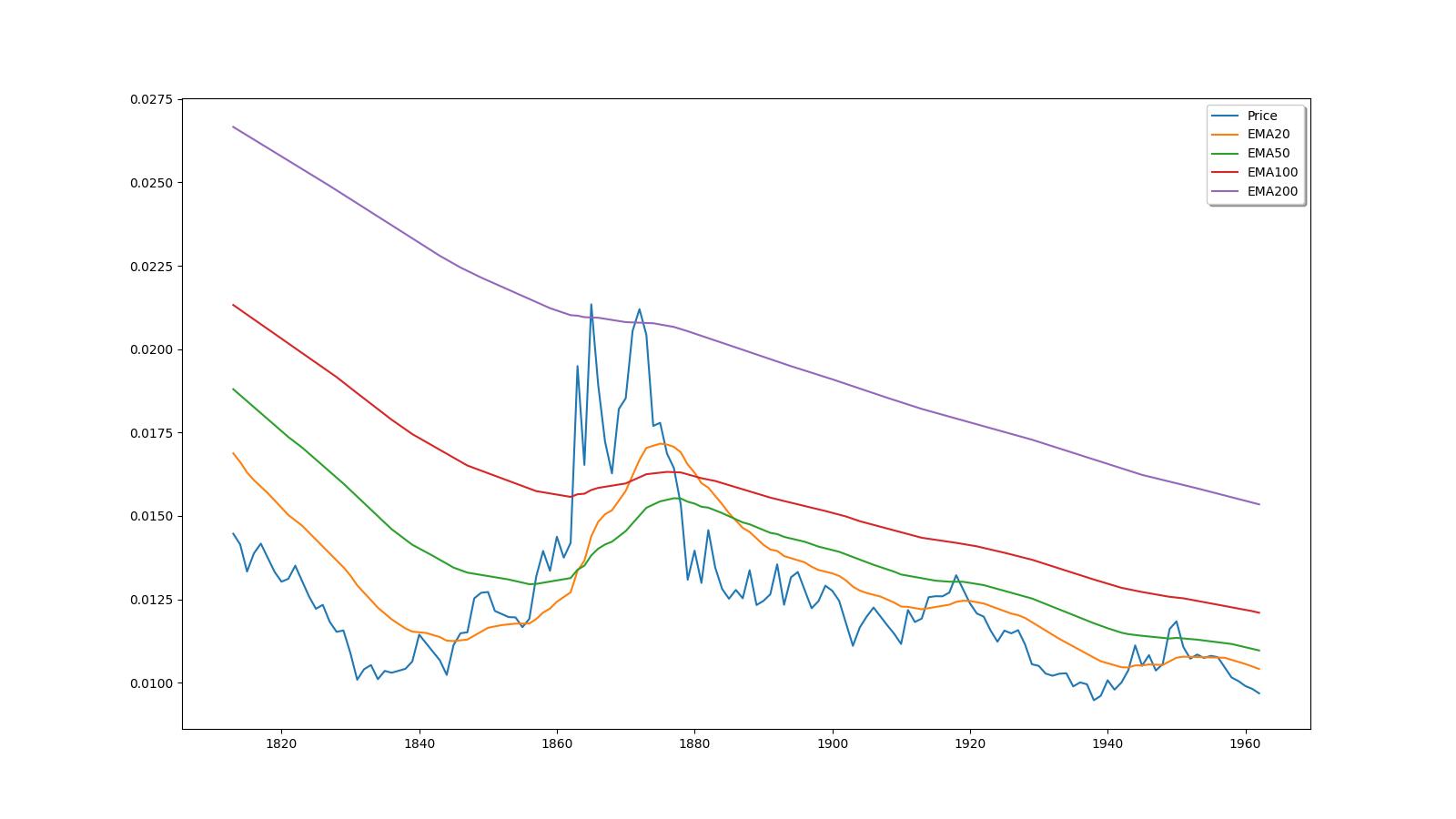 Oasis Network Exponential Moving Averages