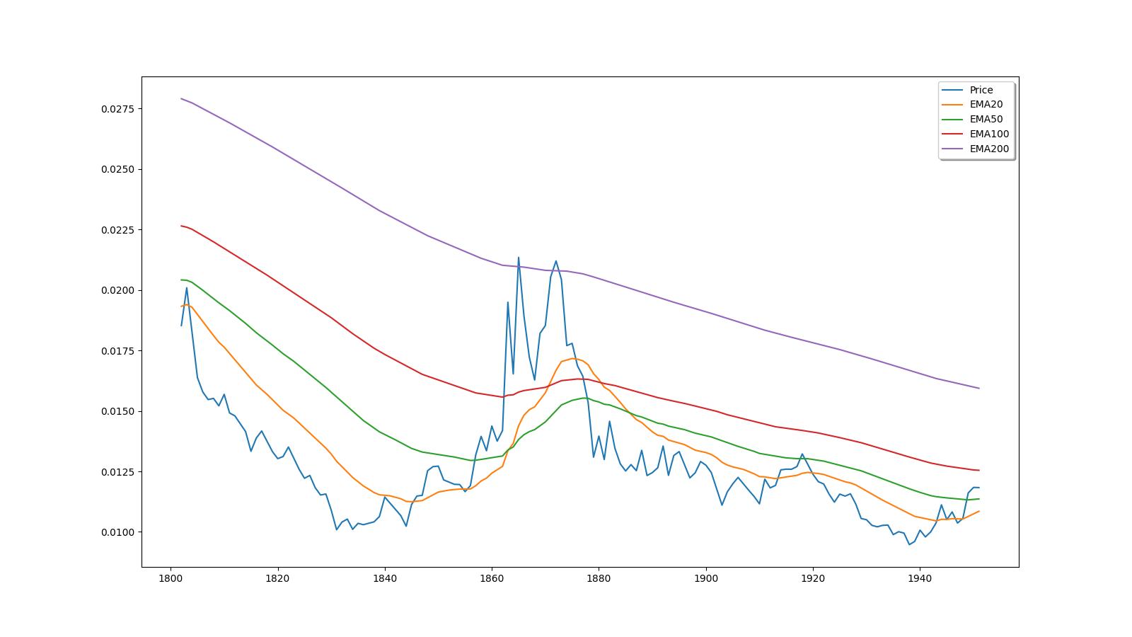 Oasis Network Exponential Moving Averages