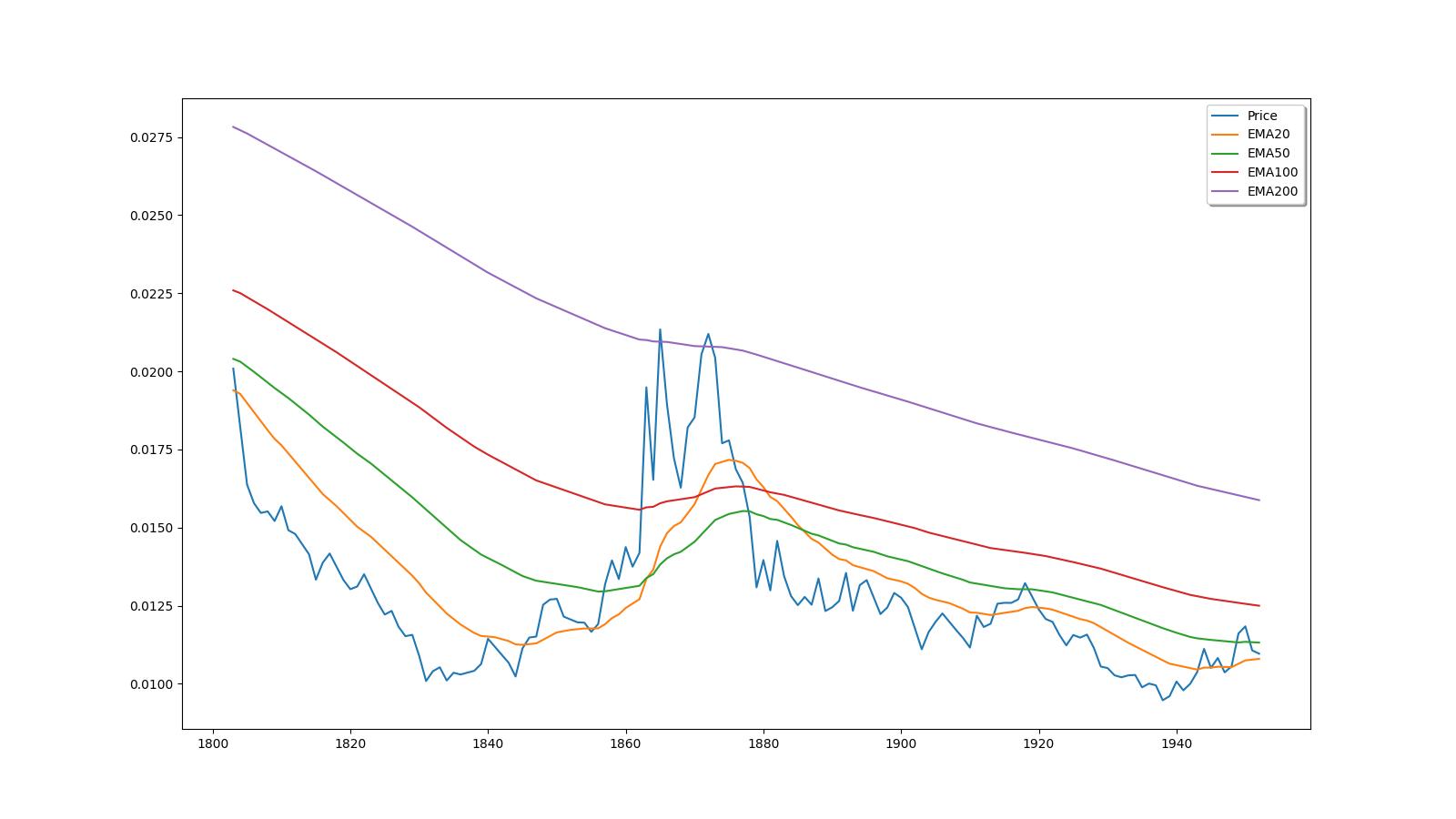 Oasis Network Exponential Moving Averages