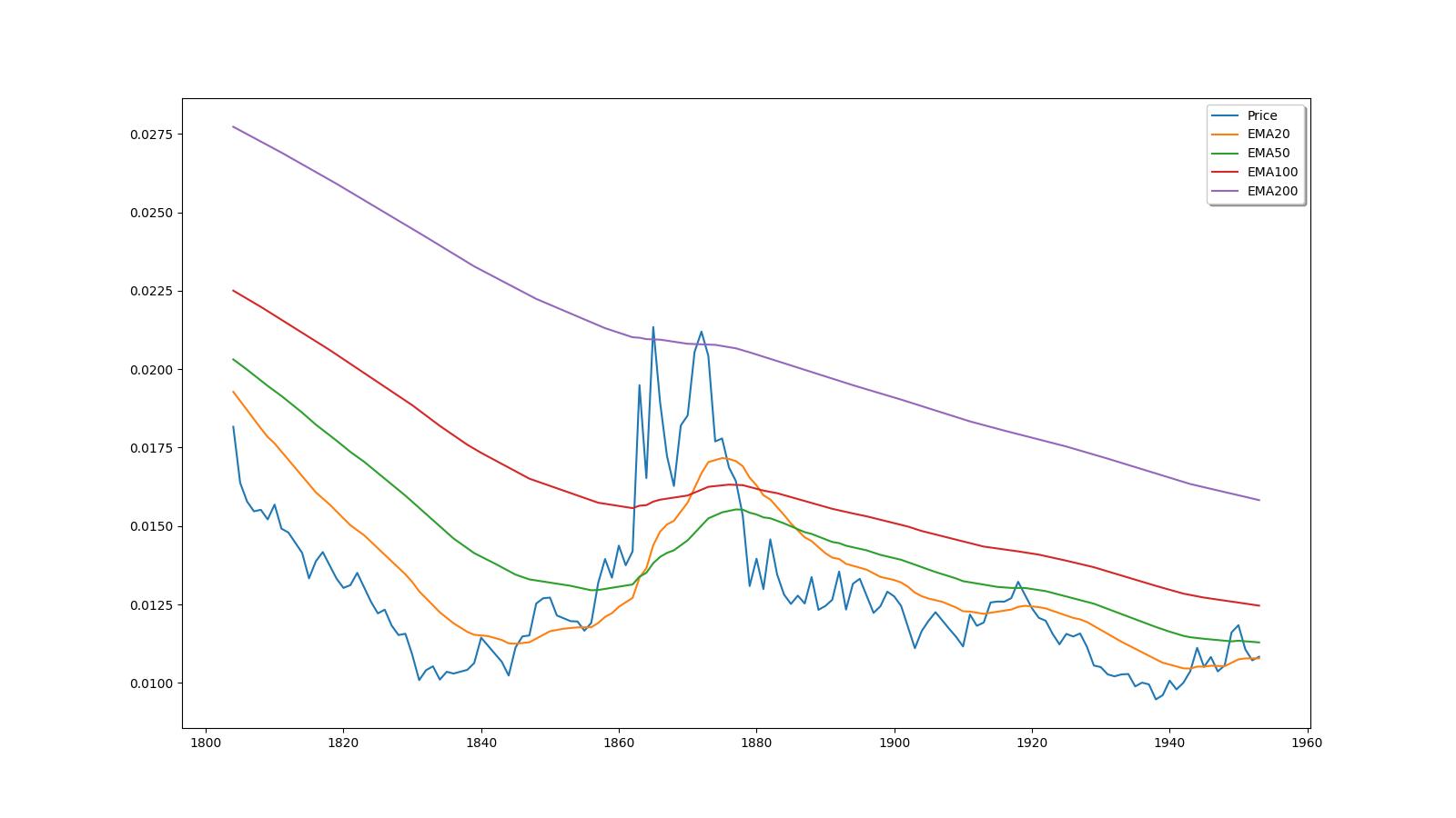 Oasis Network Exponential Moving Averages
