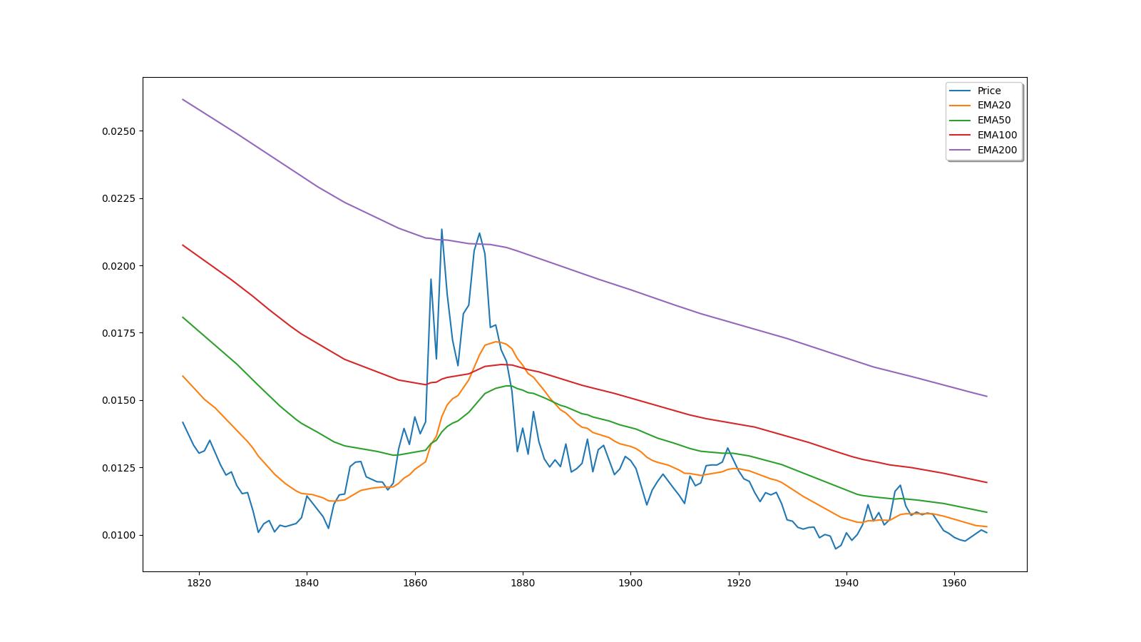 Oasis Network Exponential Moving Averages