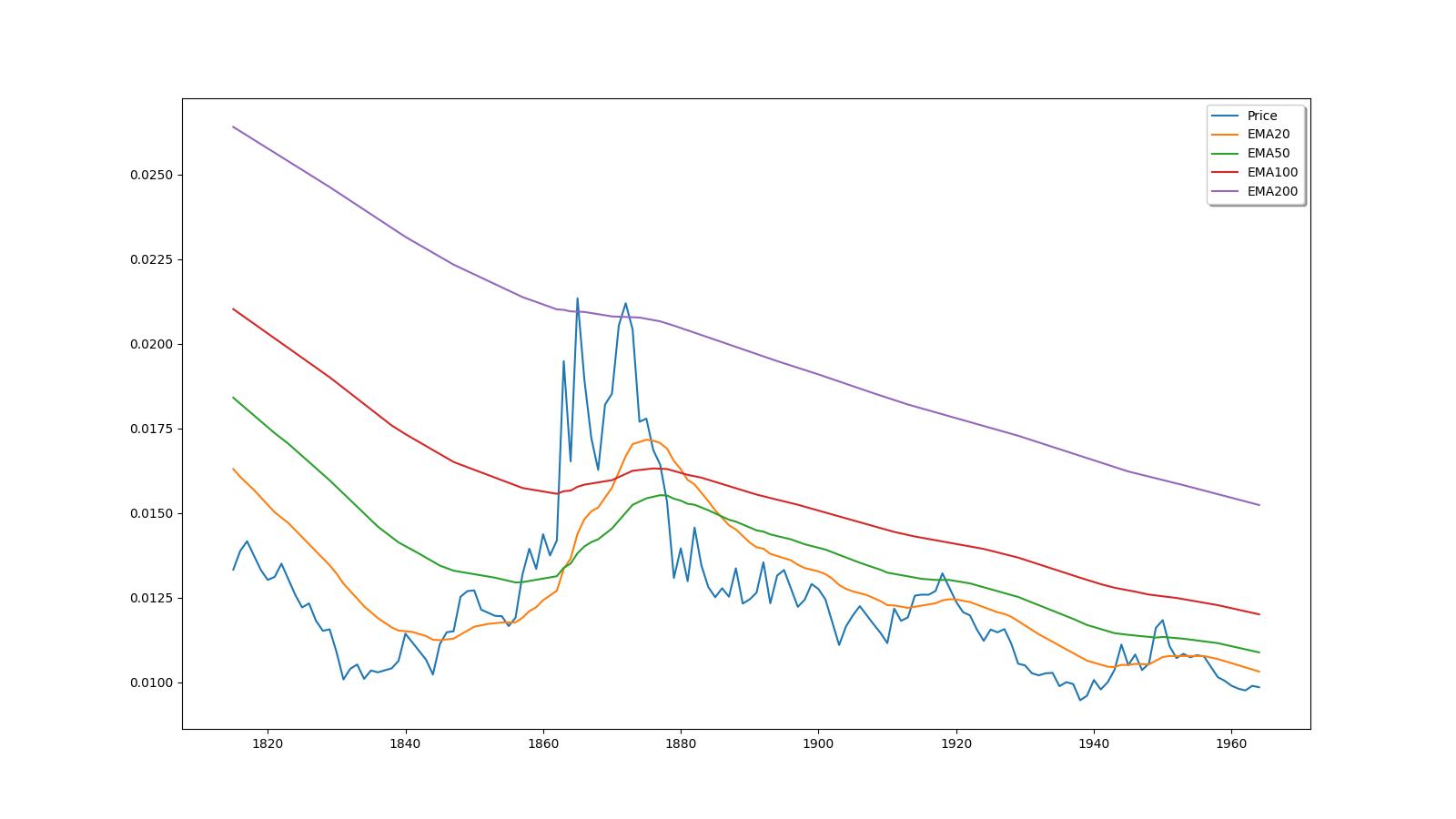 Oasis Network Exponential Moving Averages