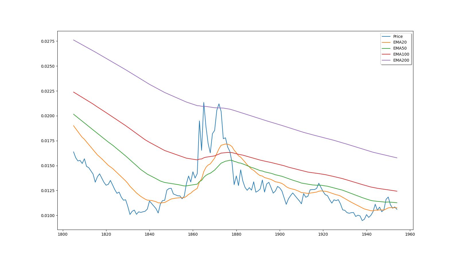 Oasis Network Exponential Moving Averages