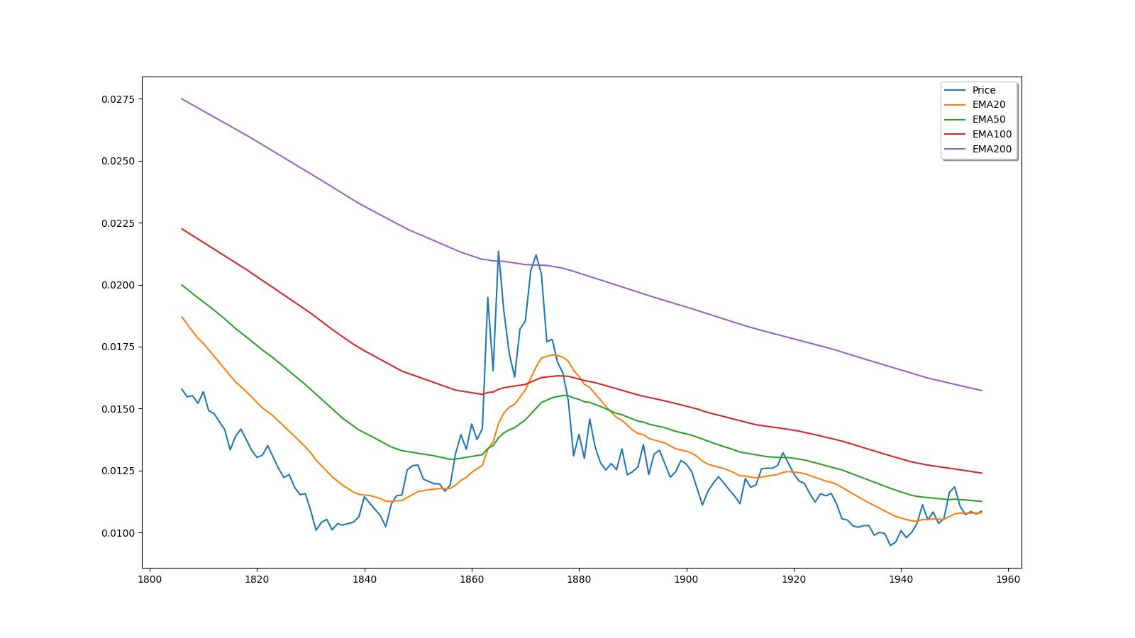 Oasis Network Exponential Moving Averages