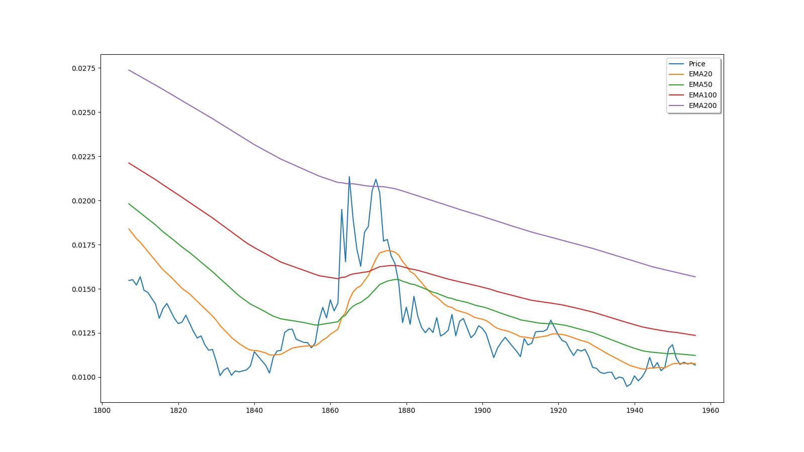 Oasis Network Exponential Moving Averages