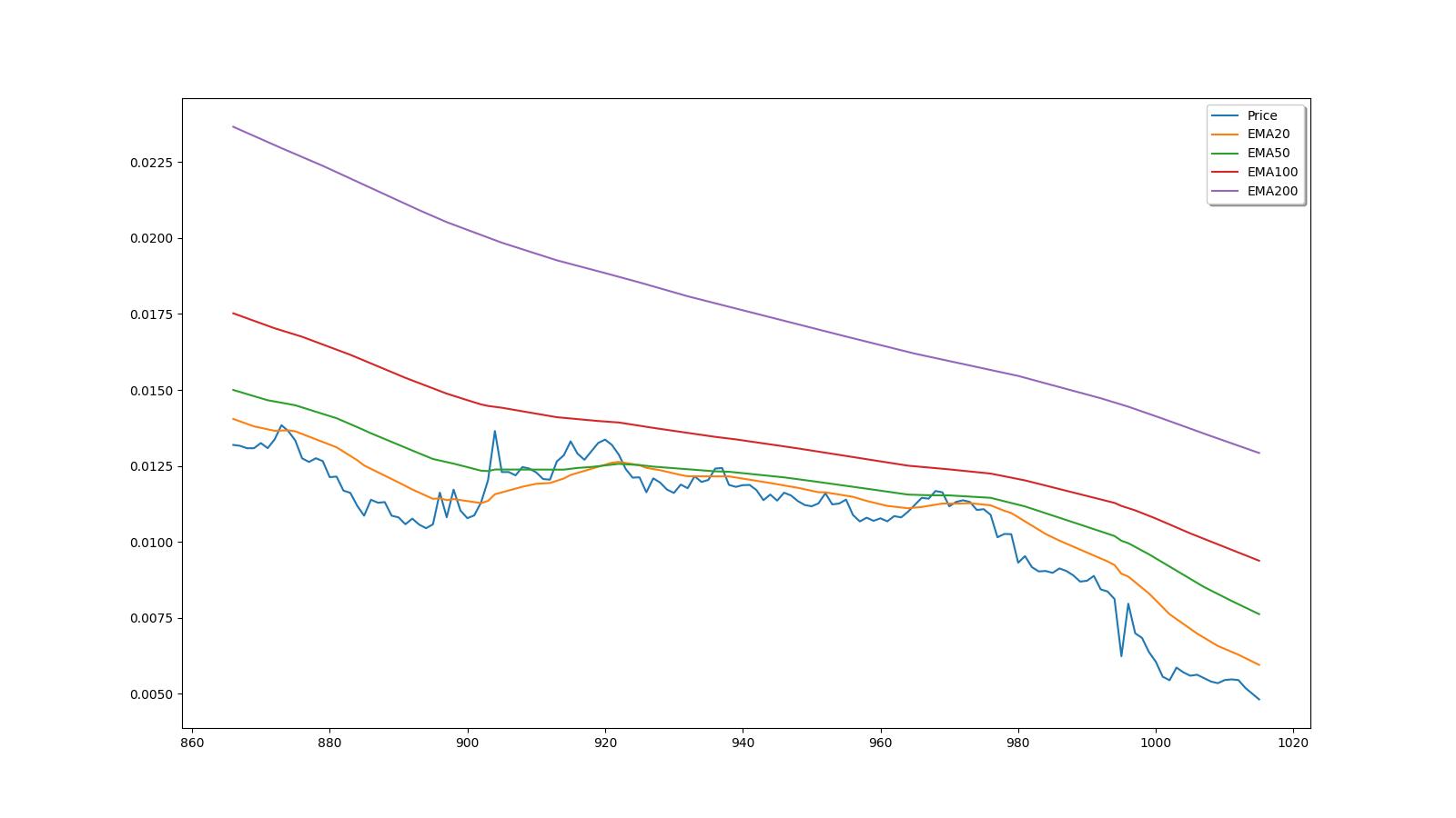 Oasys Exponential Moving Averages