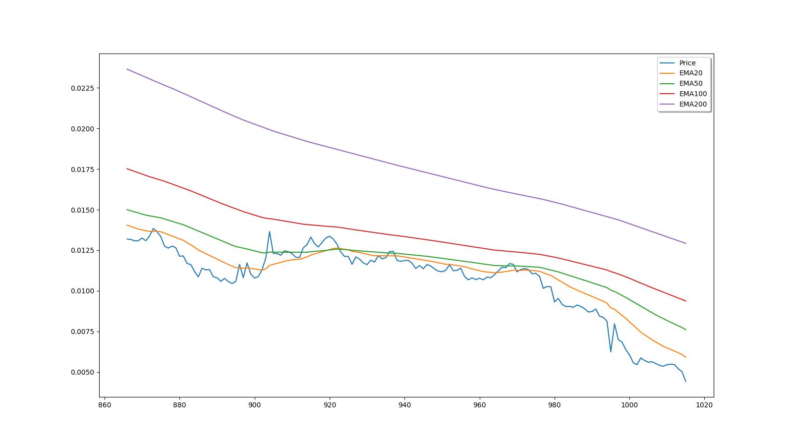Oasys Exponential Moving Averages