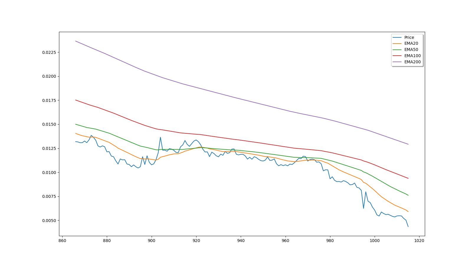 Oasys Exponential Moving Averages