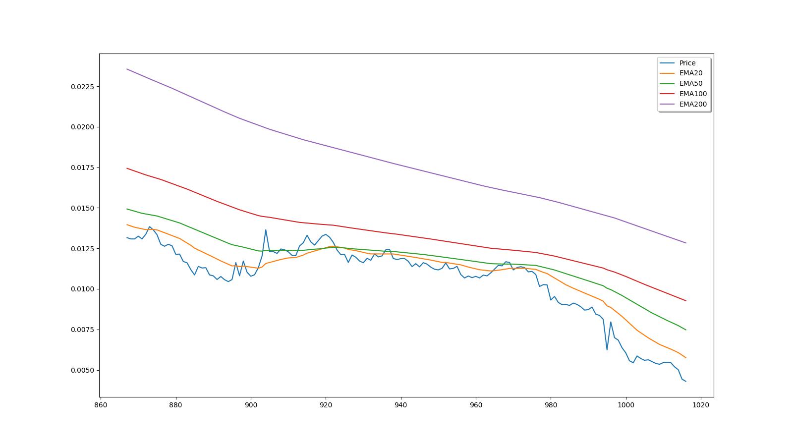 Oasys Exponential Moving Averages