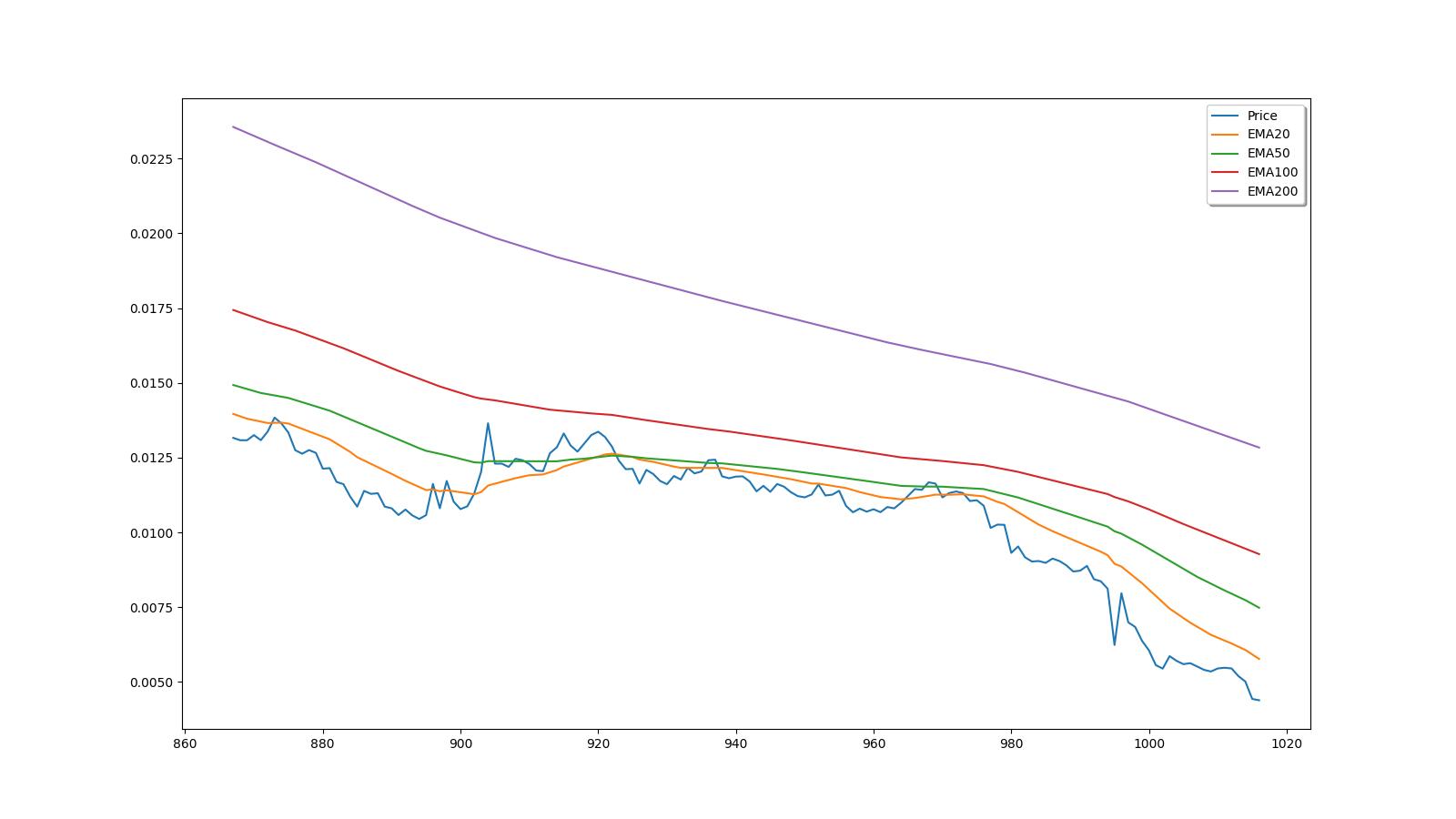 Oasys Exponential Moving Averages