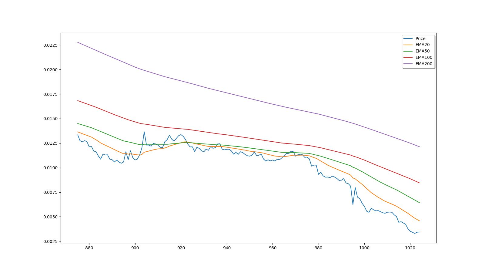 Oasys Exponential Moving Averages