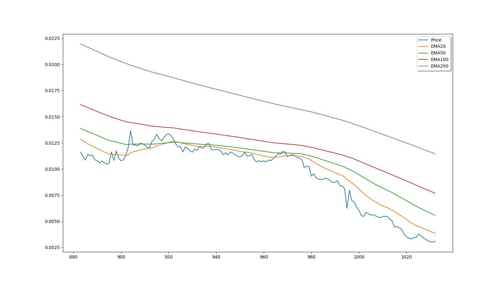 Oasys Exponential Moving Averages