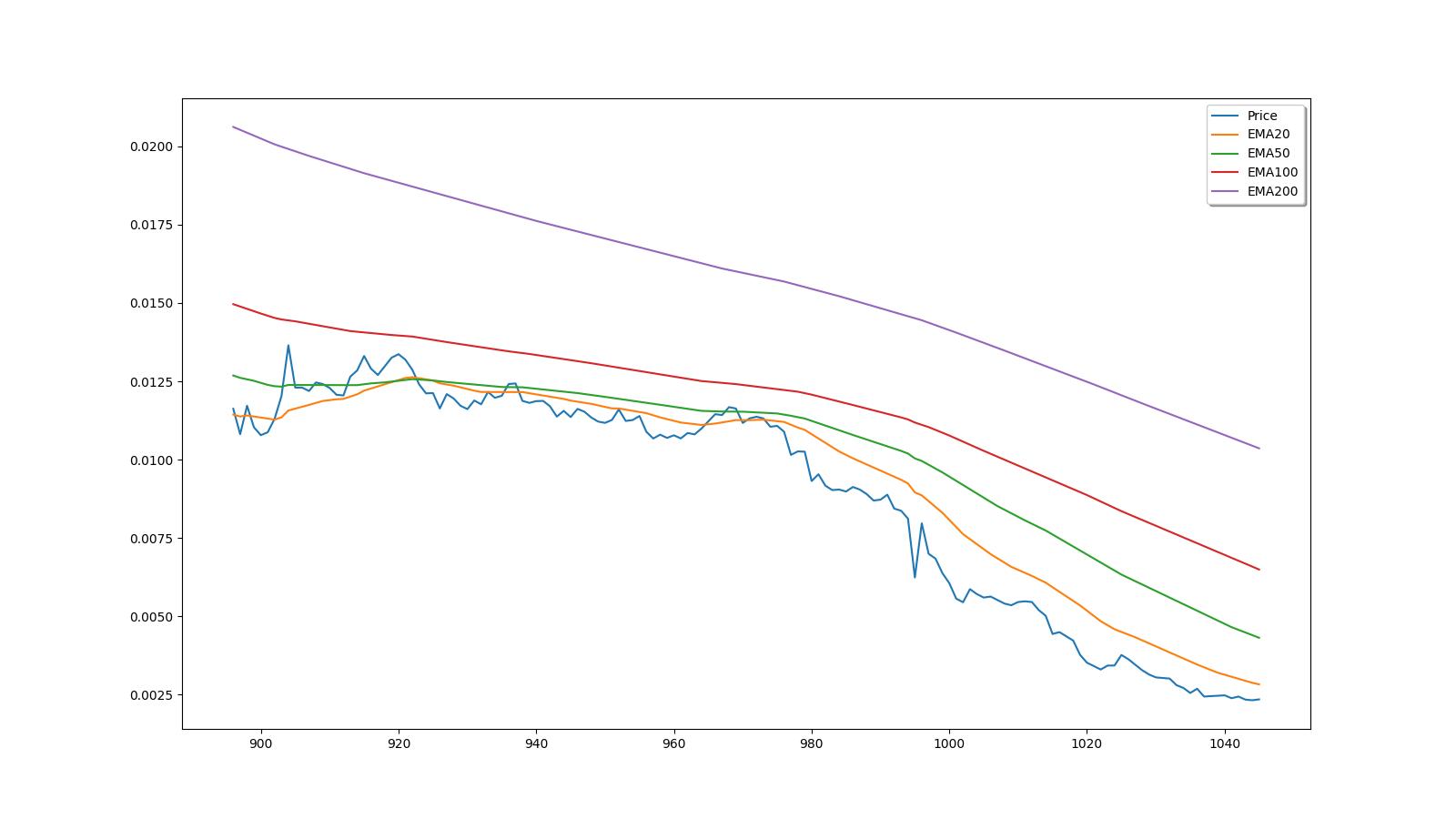 Oasys Exponential Moving Averages