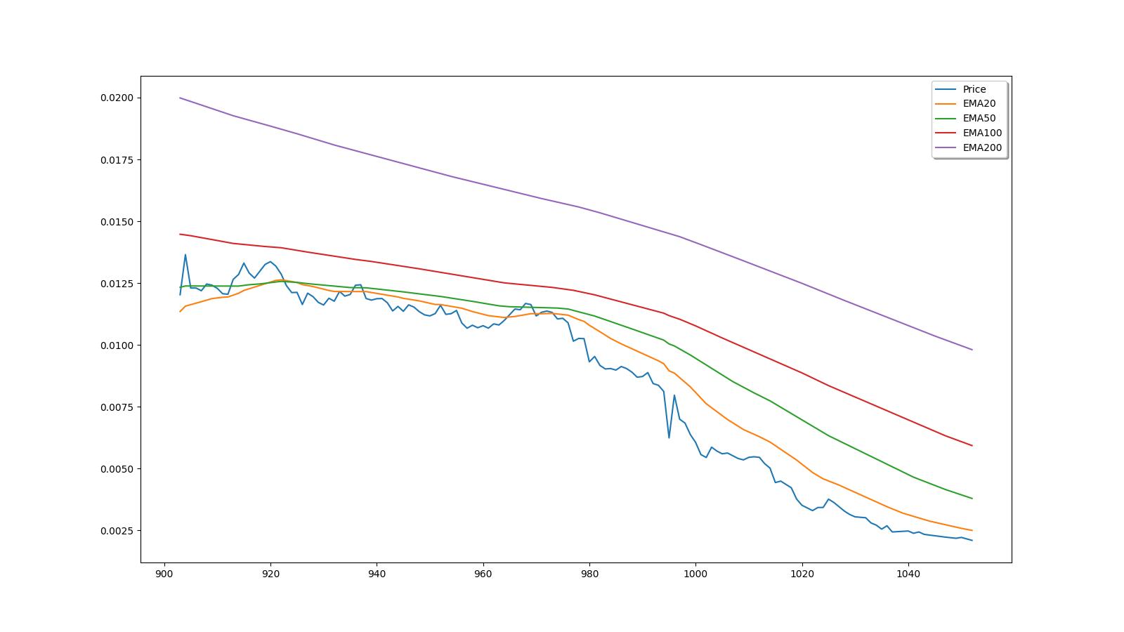 Oasys Exponential Moving Averages