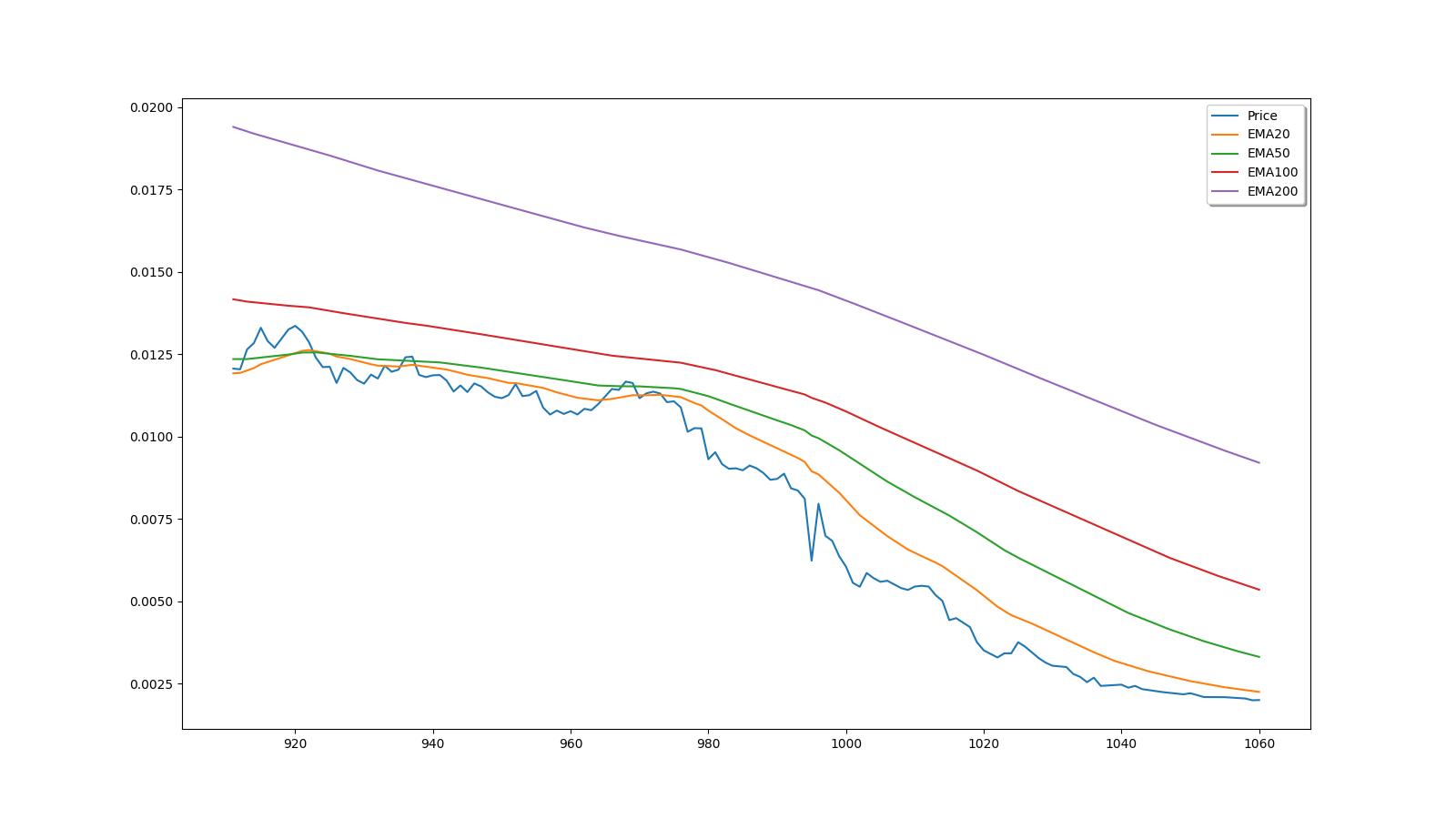 Oasys Exponential Moving Averages