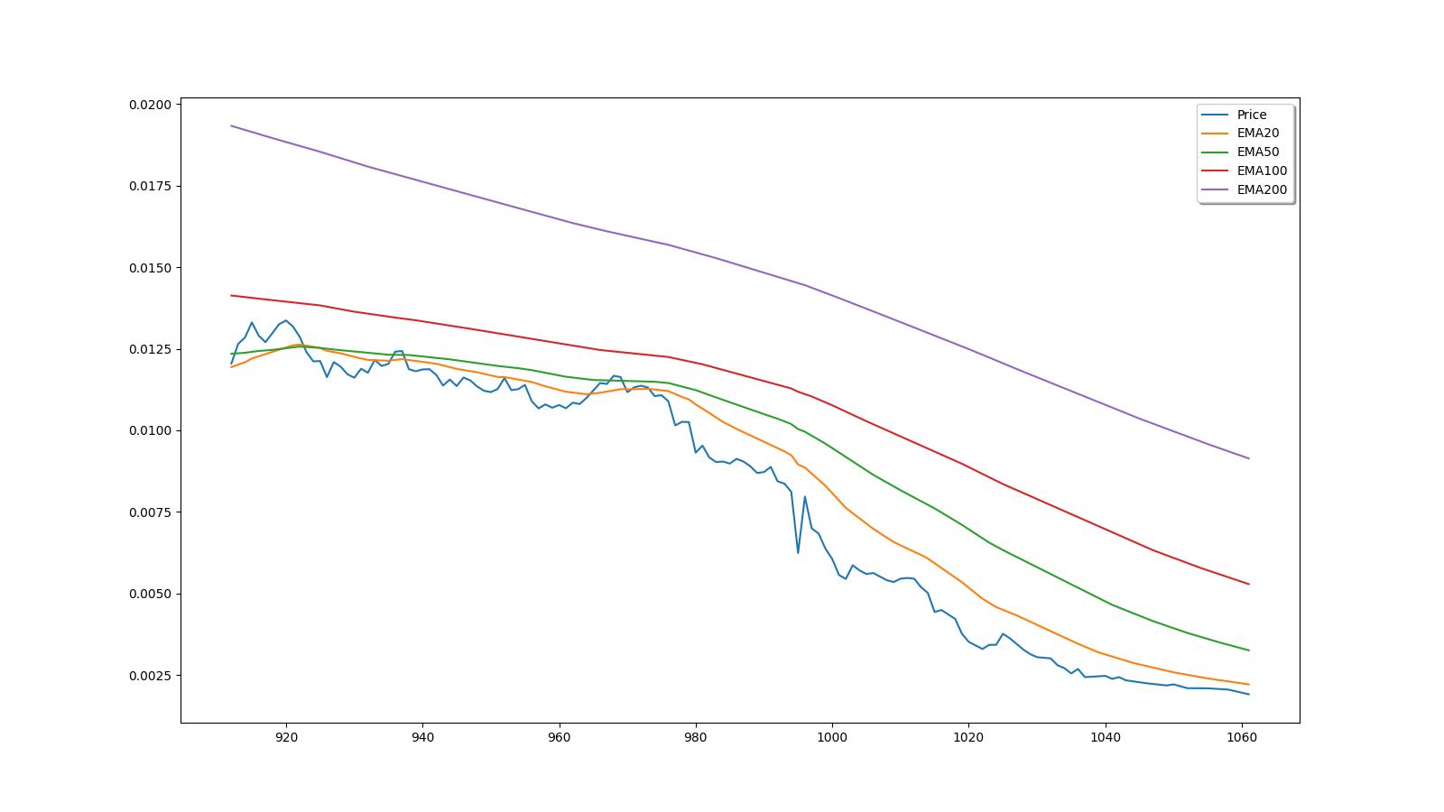 Oasys Exponential Moving Averages