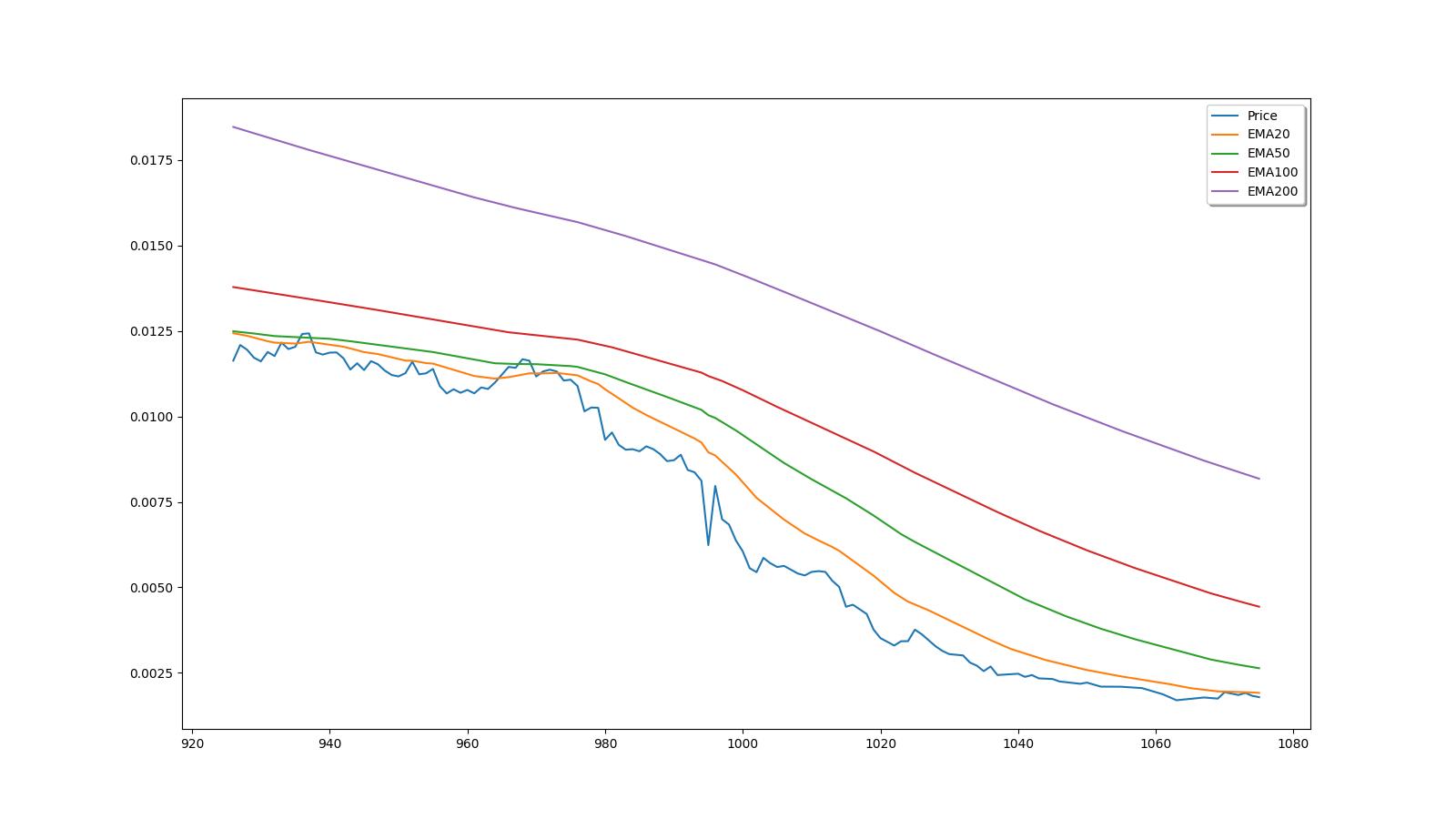 Oasys Exponential Moving Averages