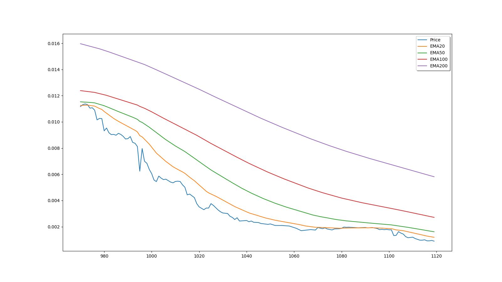 Oasys Exponential Moving Averages