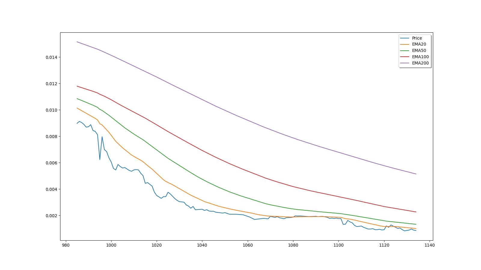 Oasys Exponential Moving Averages