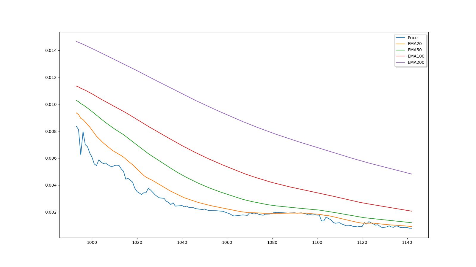 Oasys Exponential Moving Averages
