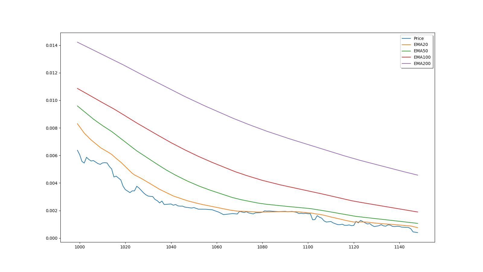 Oasys Exponential Moving Averages