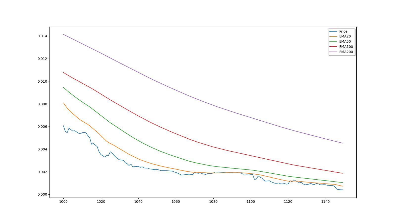 Oasys Exponential Moving Averages