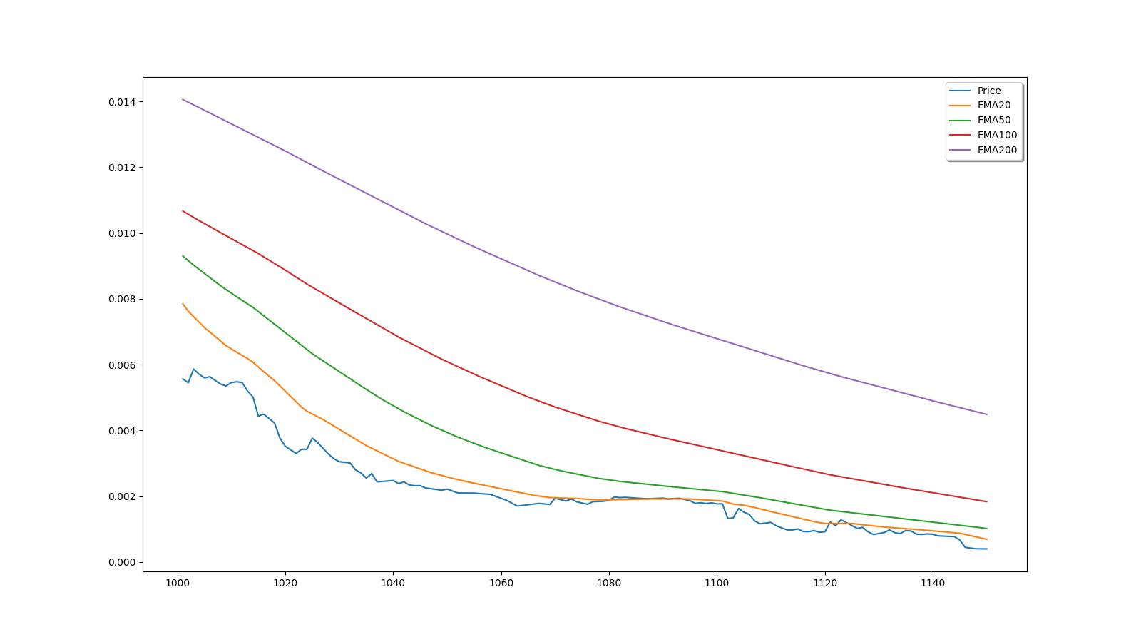 Oasys Exponential Moving Averages