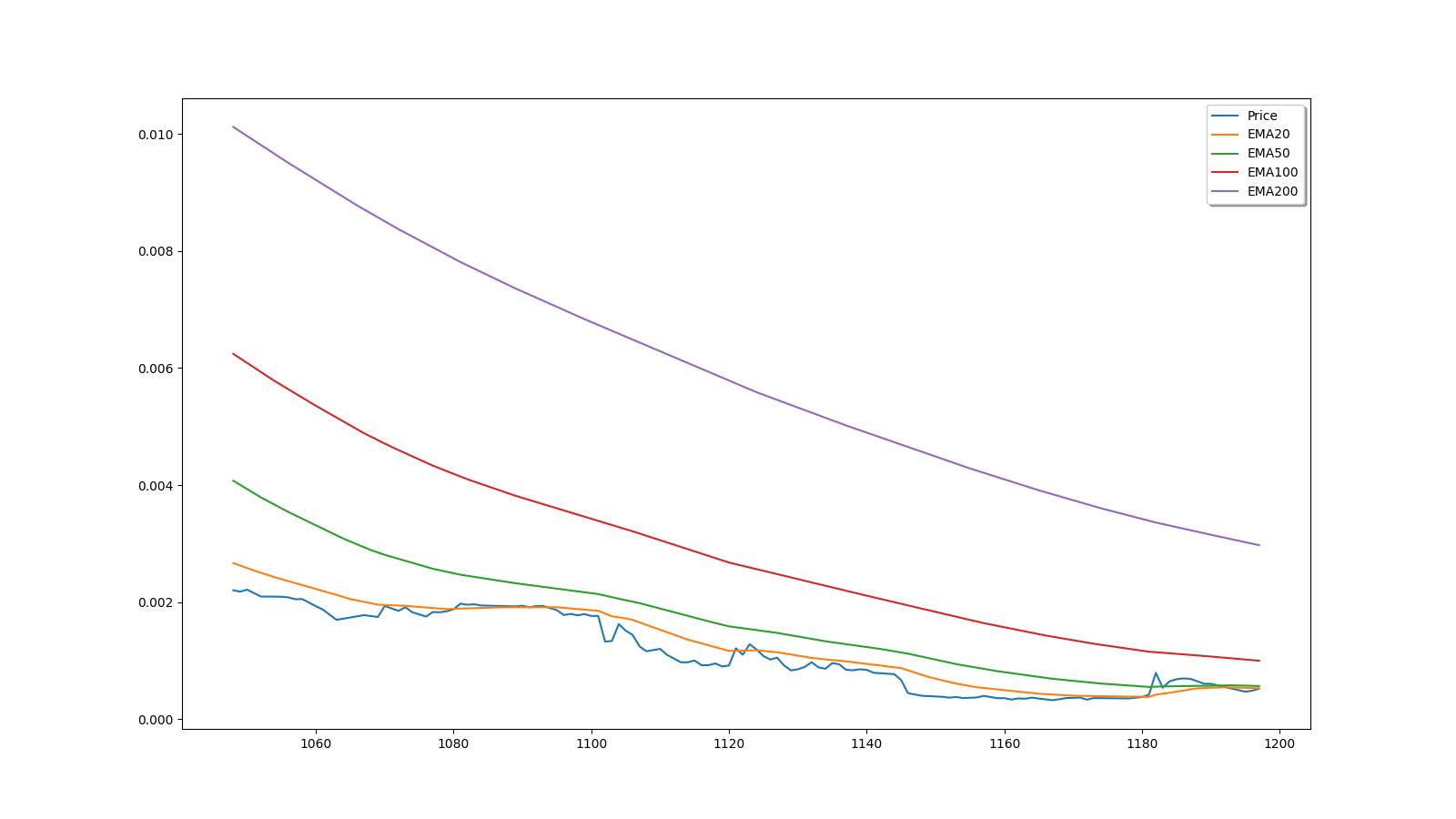 Oasys Exponential Moving Averages